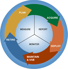 Welcome to Technology Asset Management Inc., where we provide IT asset ...